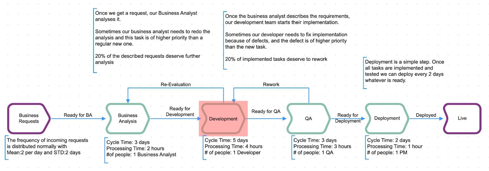 Dynamic Value Stream Mapping to Help Increase Developer Productivity - InfoQ